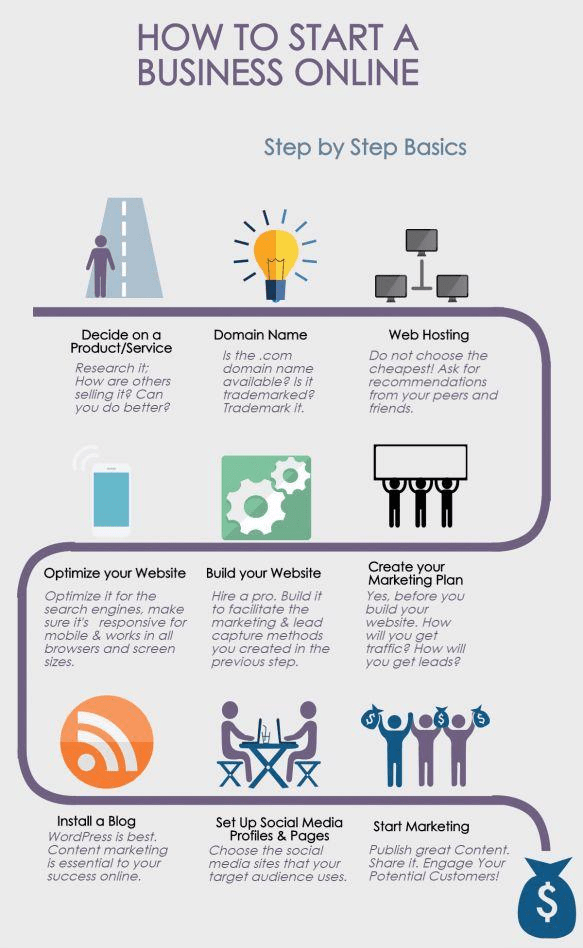 Online Biz Setup: A Step-by-Step Guide